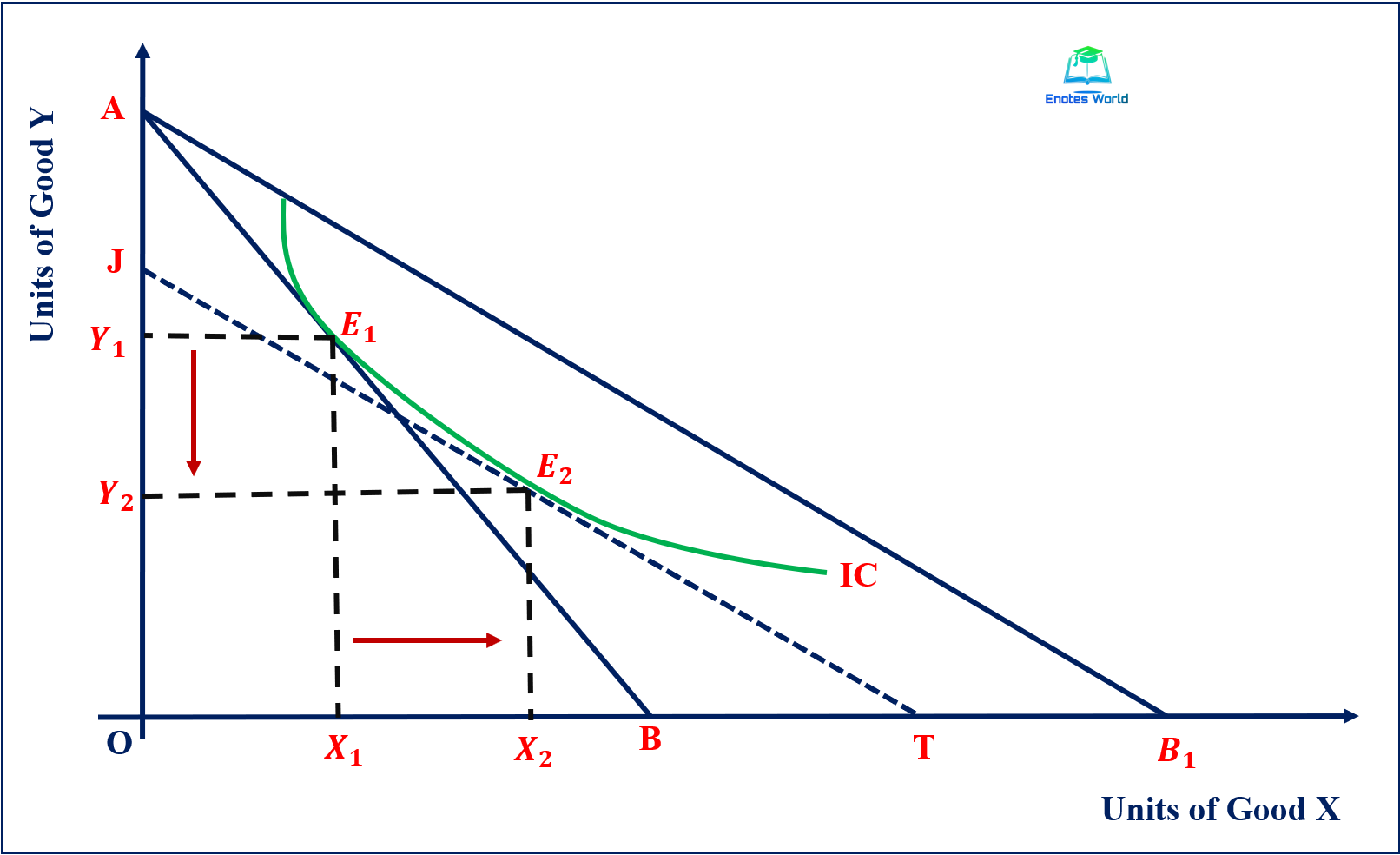 Decomposition of Price Effect into Substitution and Income Effects