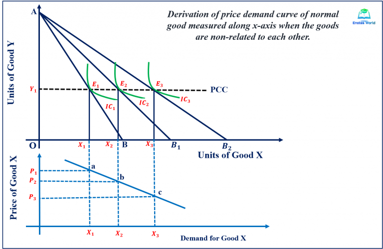 Price Effect and Derivation of Demand Curve-Microeconomics