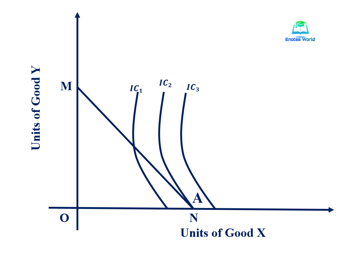 The Consumption Decision In Consumers Preference Analysis