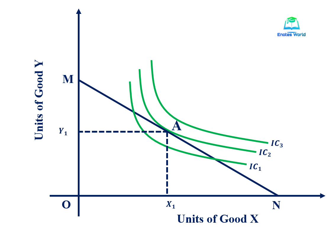 The Consumption Decision in Consumers Preference Analysis