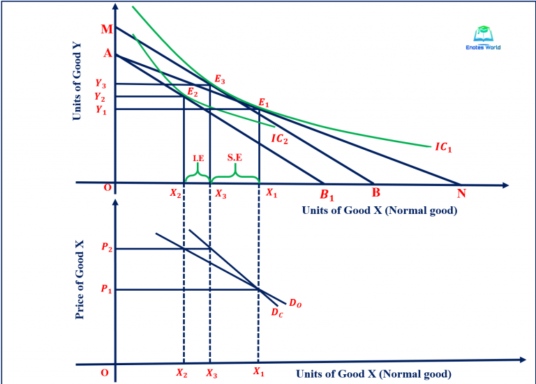 Change in Prices and Derivation of Demand Curve