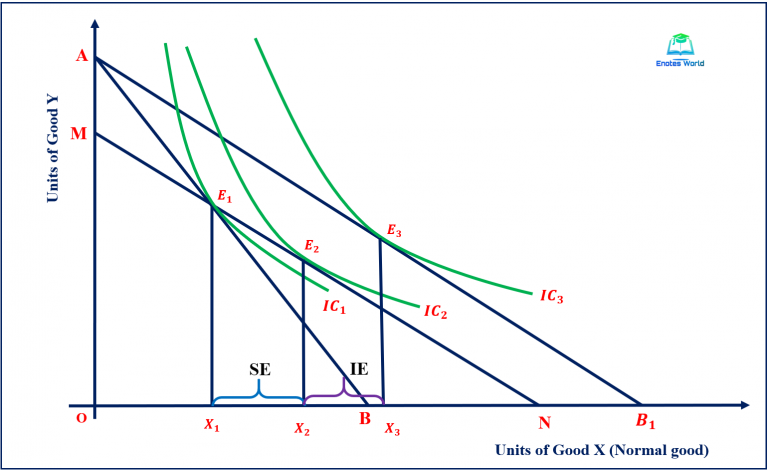 Income and Substitution Effects of a Price Change
