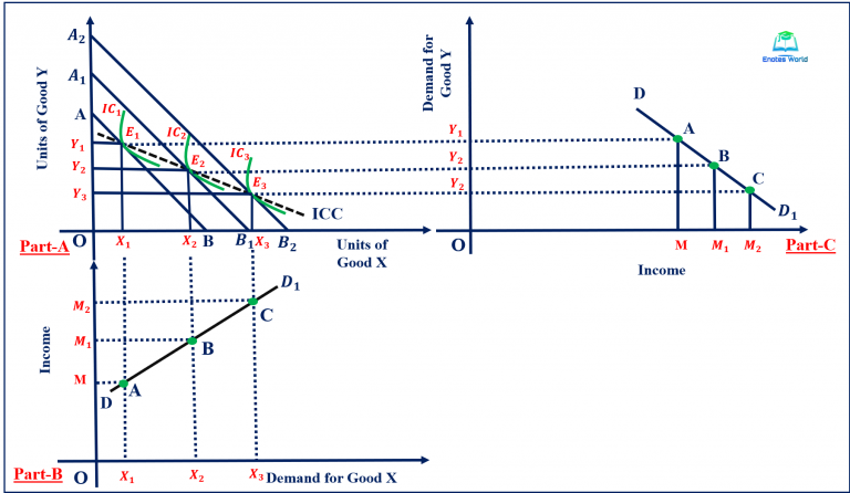 Income Effect and Derivation of the Engel Curve- Microeconomics