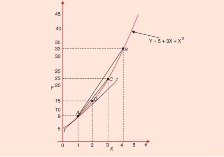 Basic Mathematical Concepts Used in Economics