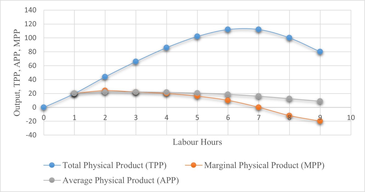Concept of Production, Total, Average and Marginal Product