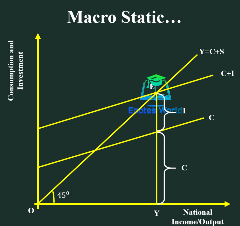Static and Dynamic Analysis of Macroeconomics- Macroeconomics