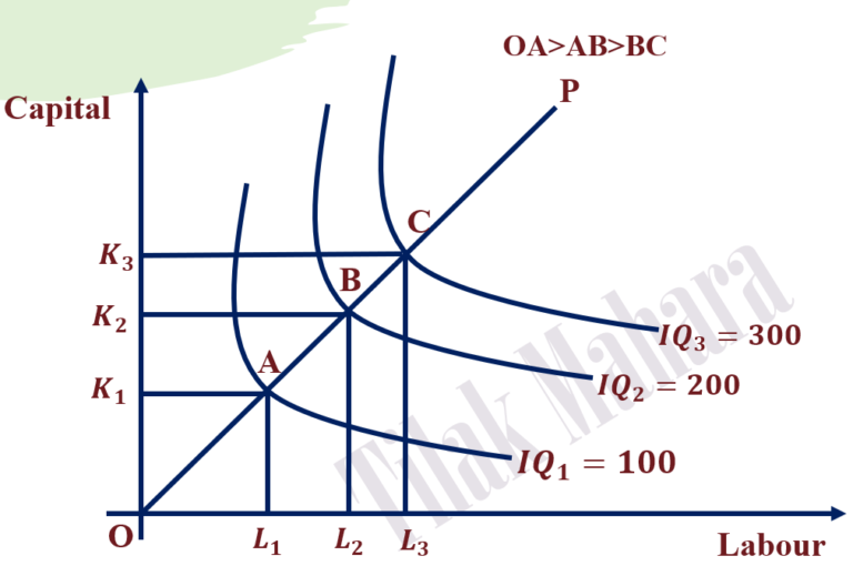The Laws of Returns to Scale-Microeconomics Note BBS BBA TU