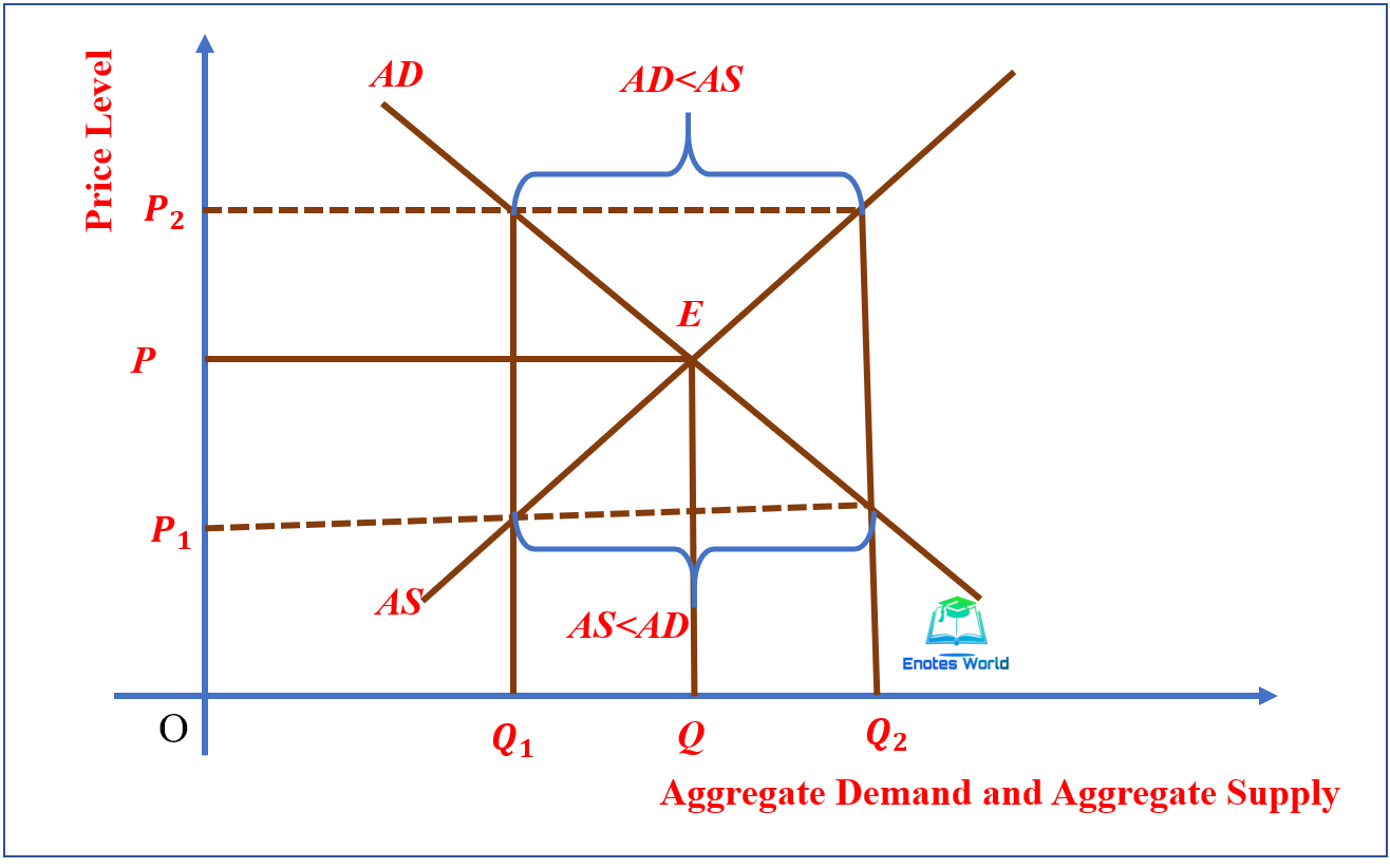 Concept of Equilibrium and Disequilibrium- Basic Economic Concept