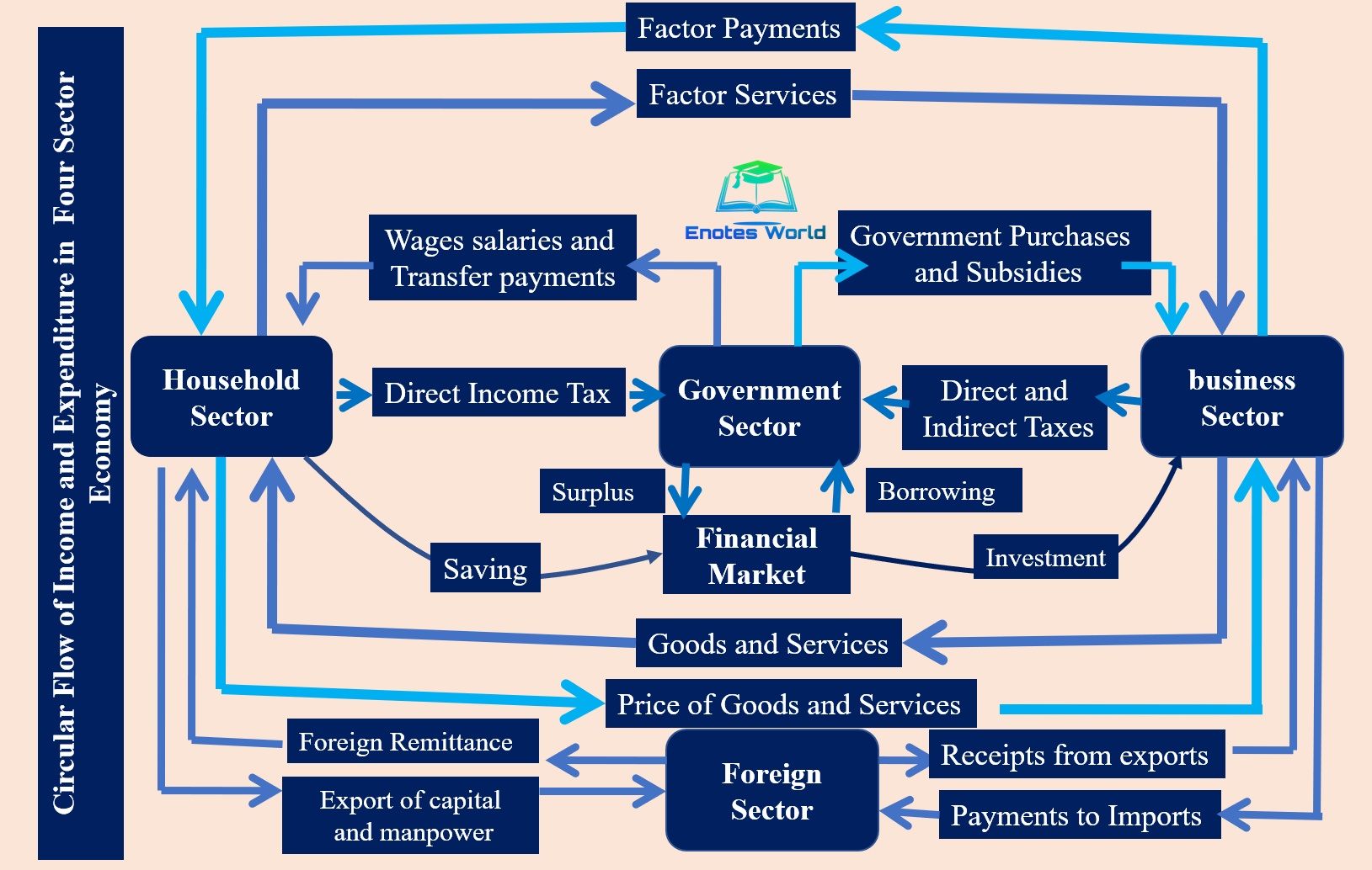 Circular Flow Model-Macroeconomic Analysis