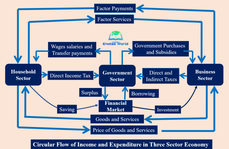 Circular Flow Model-Macroeconomic Analysis